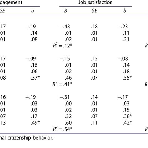 Hierarchical Linear Regression Analyses For Job Engagement Job