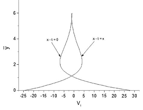 Transverse Velocity Component Of The Fluid V I In The Boundary Layer Download Scientific