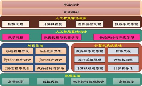 计算机科学学院 人工智能创新实验班 特色介绍 广东技术师范大学 计算机科学学院