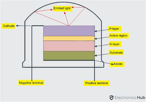 Light Emitting Diode Basics Led Types Colors And Applications