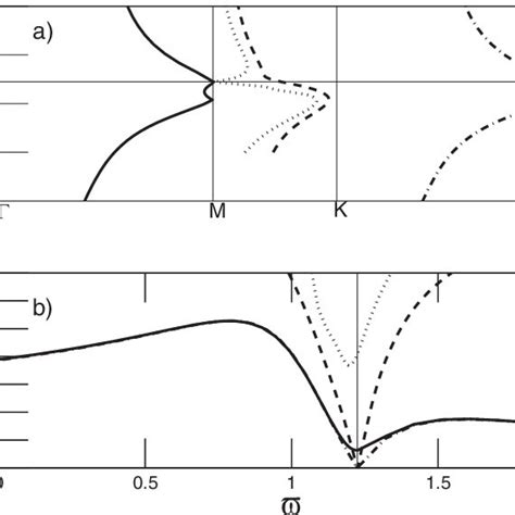 a te modes of triangular vortex lattice with frequency dependent