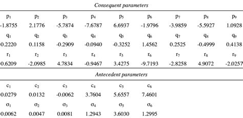 Estimated Fuzzy Antecedent And Consequent Parameters With Gaussian