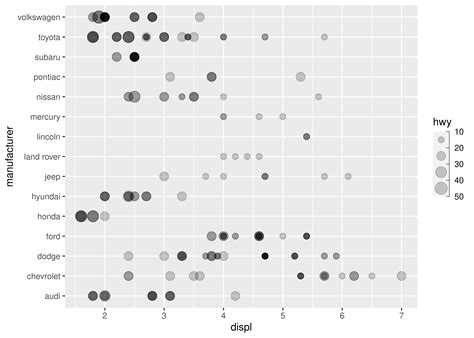 12 Other Aesthetics Ggplot2 Elegant Graphics For Data Analysis 3e