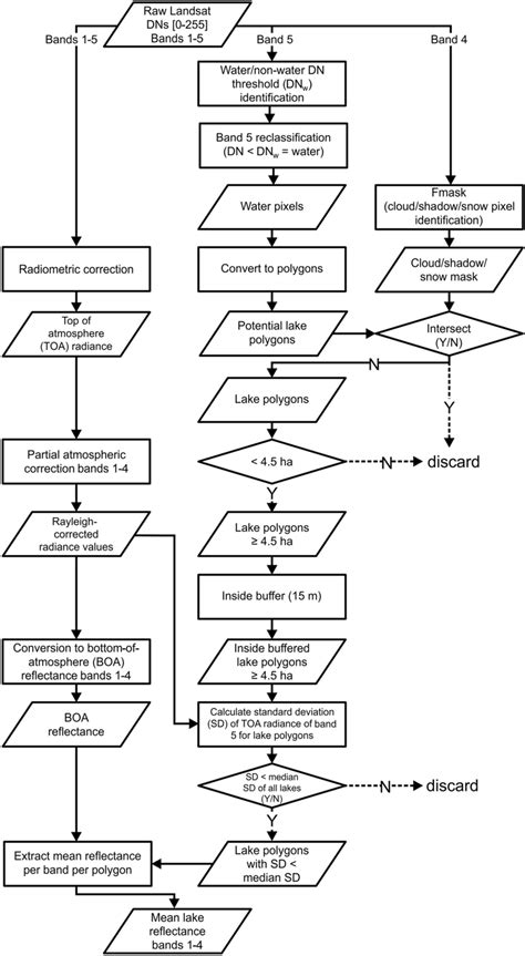 Flowchart Overview Of Landsat Tm And Etm Processing Steps And Lake Download Scientific