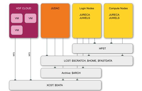 access to the largedata filesystem