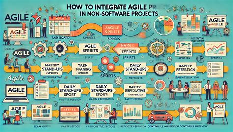 Agile In Non Software Projects Made Simple