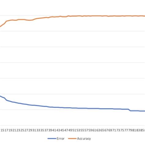 The Flowchart Of Error Rates And Accuracy Of 100 Epochs Of Ann Model By Download Scientific
