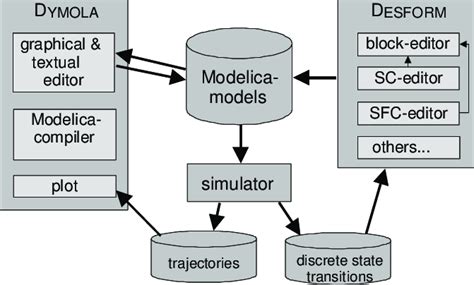 The Modeling And Simulation Process Using Two Tools Download Scientific Diagram