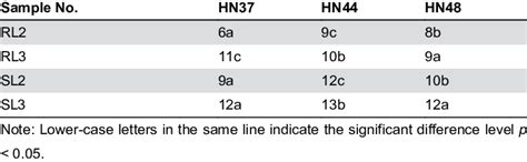 Variance Analysis Of The Effects Of Different Years Of Continuous