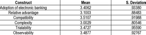 Descriptive Statistics For Latent Variables Download Scientific Diagram