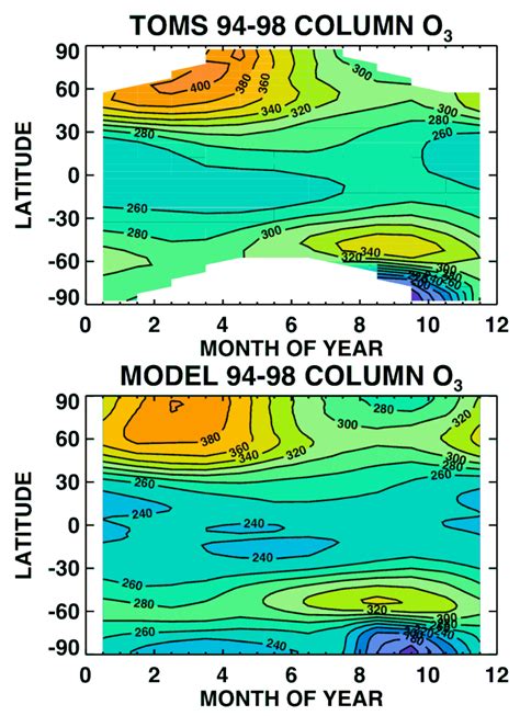Top Panel 1994 1998 Average Zonal Mean Total Ozone From The Total
