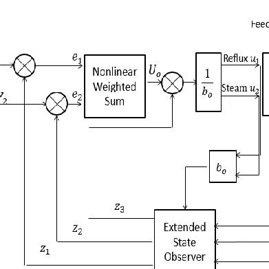 Electronic Circuit Implementation Of An Analog PID Controller Download Scientific Diagram