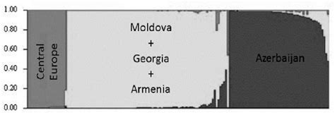 Estimation Of Admixture Proportions For 160 Samples Coming From Download Scientific Diagram