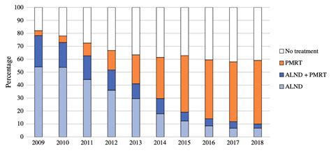 Trends Of Axillary Treatment In Sentinel Node Positive Breast Cancer Patients Undergoing