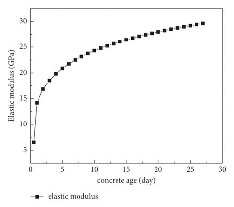 Relationship Between Elastic Modulus And Age Of Concrete Download