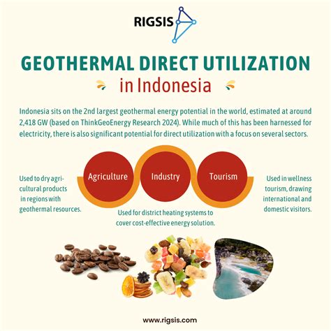 Geothermal Direct Utilization In Indonesia