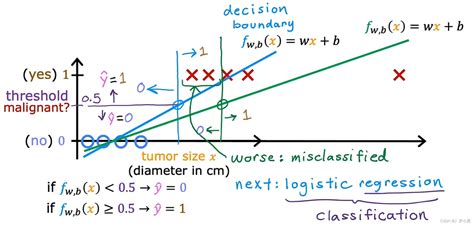 机器学习 day10（分类算法，sigmoid函数，逻辑回归） sigmoid函数是逻辑回归吗 csdn博客