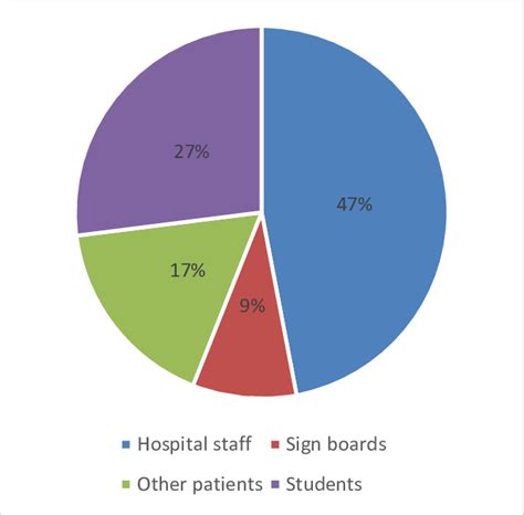 Source Of Guidance For Patients Looking For OPD Download Scientific Diagram