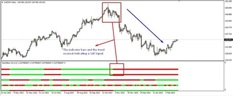 4tf Stoch Bars Indicator The Forex Geek