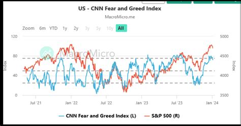 Hedge Or No Hedge” Stock Market And Sentiment Results