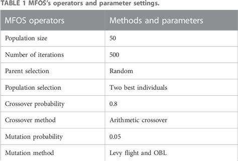 Table 1 From Evolutionary Approach To Construct Robust Codes For Dna Based Data Storage
