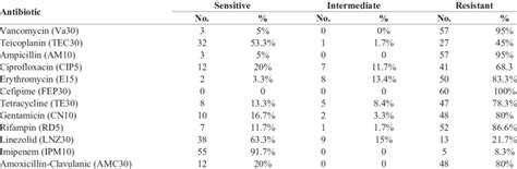 Antimicrobial Susceptibility Patterns Of Enterococcal Isolates