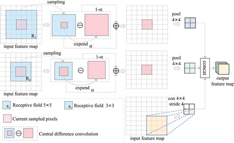 The Pipeline Of The Mg‐cdc It Contains One Convolution With A 4 × 4 Download Scientific