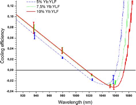 Cooling Efficiency Trend Of All Three Samples Download Scientific