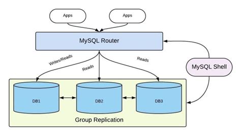 Mysql Innodb Cluster Configuration Migration Upgrades By