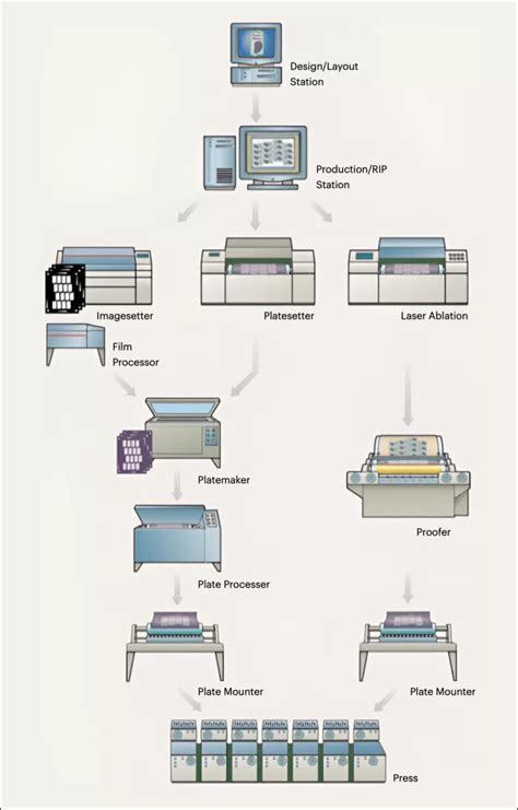 Flexo Pre Press Stage Unlocked A Comprehensive Guide