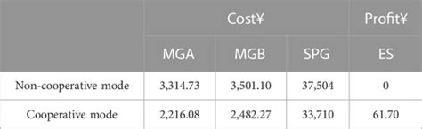 Frontiers Energy Trading Model For Multi Microgrid Energy Storage Alliance Based On Nash