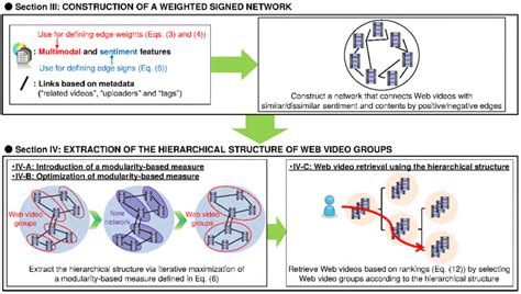 Overview Of The Proposed Method For Extracting The Hierarchical Download Scientific Diagram