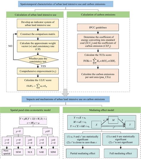 Flowchart Of Research Design And Method Selection Download Scientific Diagram