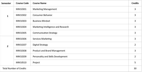 Program Structure Department Of Marketing Management