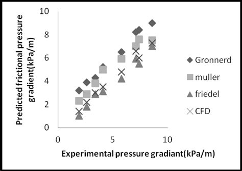 figure12 experimental frictional versus predicted frictional pressure