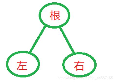 二叉树中已知前序和中序，画图求后序（超简单！！！）已知二叉树的先序和中序序列画出二叉树并写出后序遍历次序。 Csdn博客