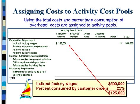Ppt Activity Based Costing A Tool To Aid Decision Making Powerpoint