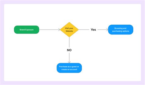 17 Types Of Flowcharts And When To Use Them Figma