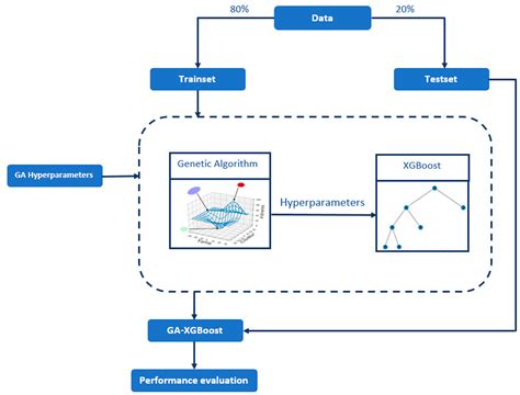 Hyperparameter Optimization with Genetic Algorithms and XGBoost: A Step ...