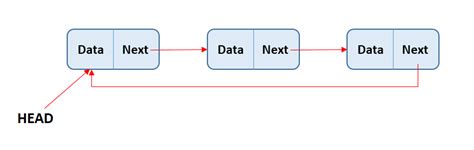 Dive Deep Into Circular Linked Lists In C Ultimate Guide