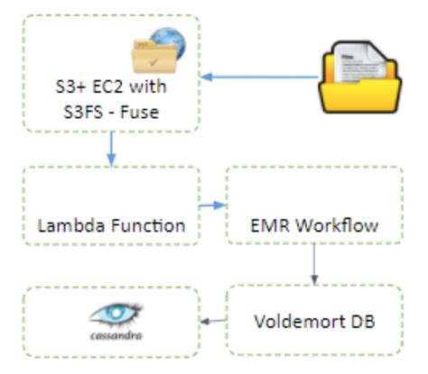 Serverless Architecture For Analytics Data Pipeline