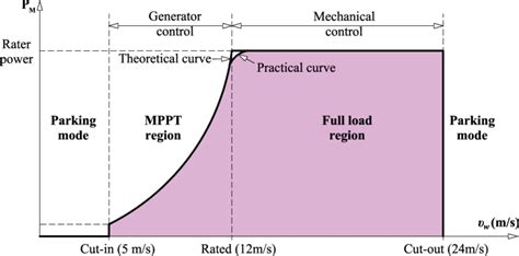Conventional Output Power Curve Of Wind Turbine Download Scientific