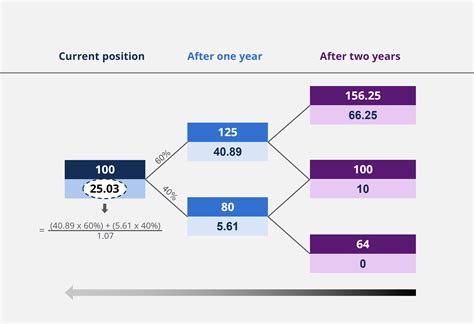 Online Course Pricing Options And Option Sensitivities From Corporate Finance Institute Class