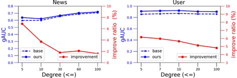 The Effectiveness Of Confrec On Data Sparsity Problem The Value On The Download Scientific