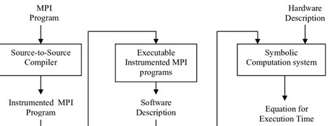 Structure Of The Apaps Performance Prediction System Download