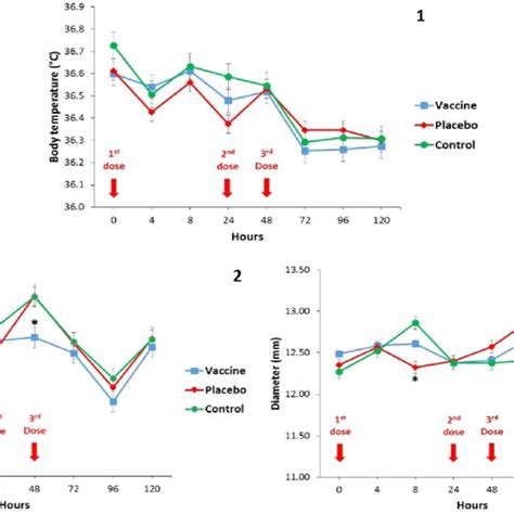 Time Course Of 1 Body Temperature 2 Site Injection Temperature And Download Scientific Diagram