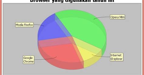 hendra supriatna cara membuat grafik pie chart dengan input data