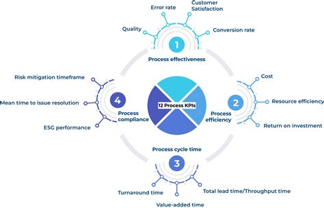 12 Process KPIs To Monitor Process Performance In 2024