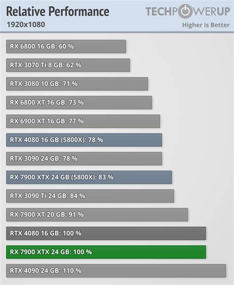 Amd Radeon Rx 7900 Xtx Review Disrupting The Geforce Rtx 4080 Relative Performance Techpowerup
