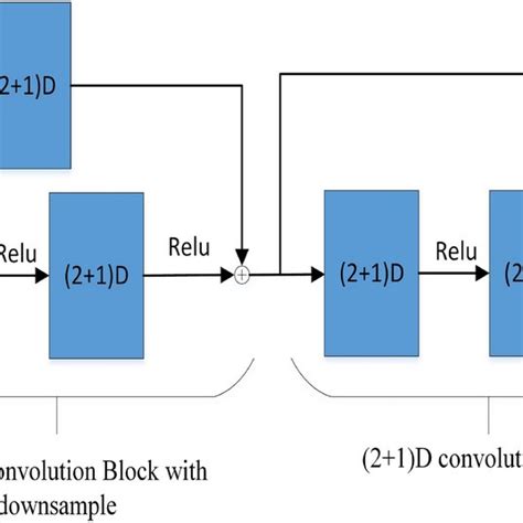 the structure of 2 1 d basic layer composed of two 2 1 d convolution